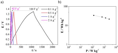 Deep Eutectic Solvent For Facile Synthesis Of Mn3o4n Doped Carbon For Aqueous Multivalent Based
