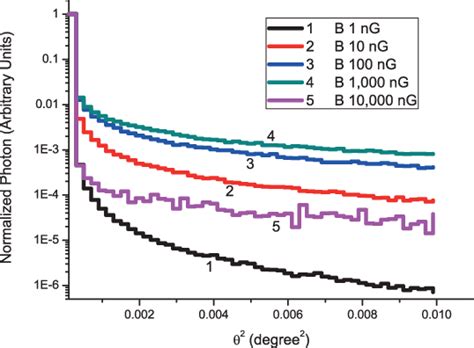 Pair Halo Angular Distributions In Difference Magnetic Field Strengths