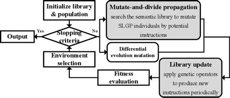Figure From Semantic Linear Genetic Programming For Symbolic