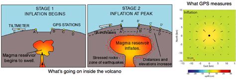 Gps And Volcanoes Gps And Tectonics How Gps Works Gps Spotlight