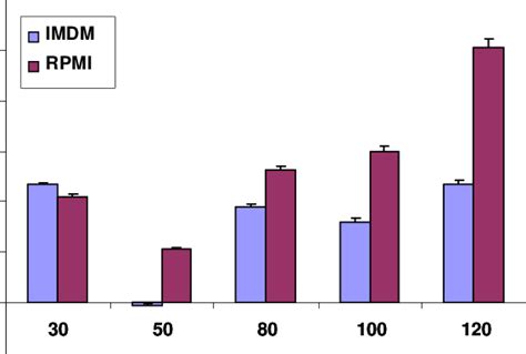 Relative Intracellular Ros Content Of Hacat Keratinocytes Immediately