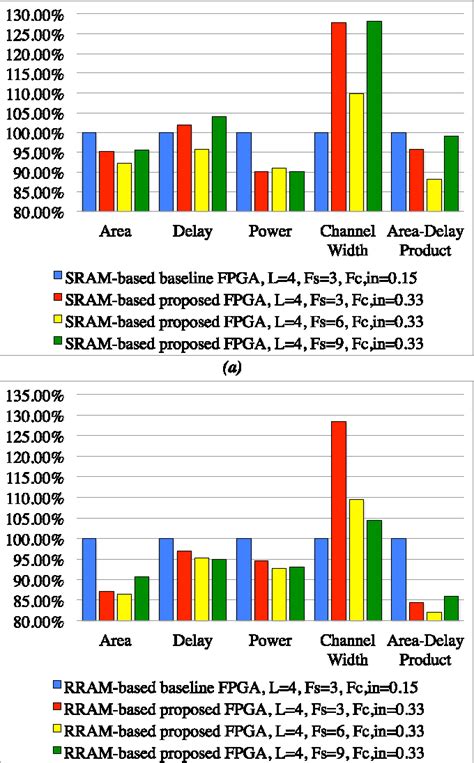 Figure 1 From A High Performance Fpga Architecture Using One Level Rram