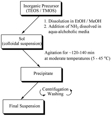 Scheme Of The Synthesis Procedure Download Scientific Diagram