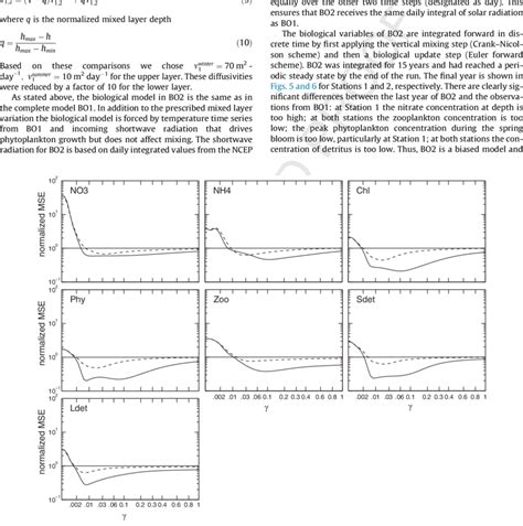 Mean Square Error Mse Between Observations From Bo1 And Nudged