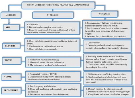 Strength And Weakness Of Some Most Used Mcdm Methods In Energy Planning