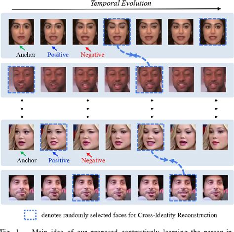 Figure 1 From Contrastive Learning Of Person Independent