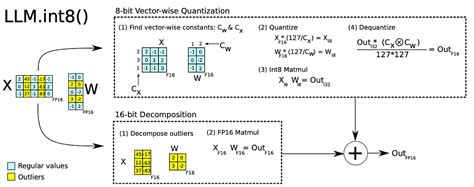 Making Large Language Models Smaller Quantization Techniques For Llm
