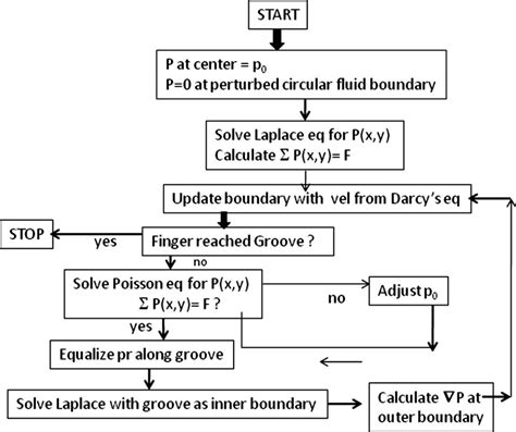 Flowchart Illustrating The Sequence Of Steps Followed For The