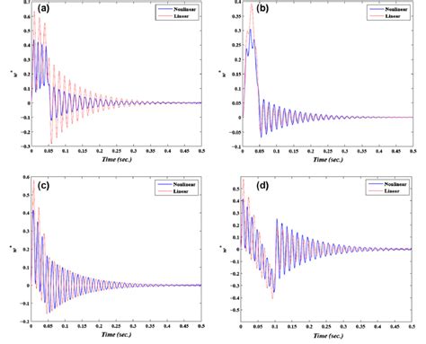 Non Dimensional Central Deflection Time History Of The Piezoelectric Fg