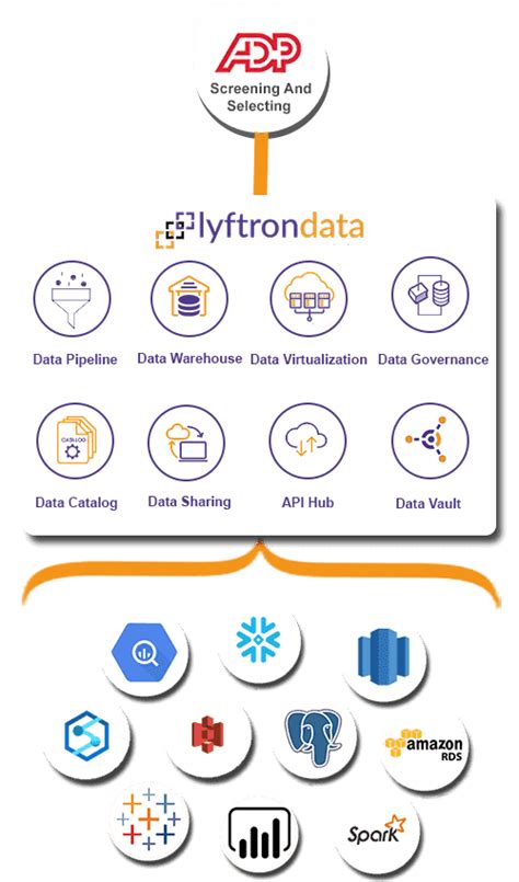 Adp Screening And Selecting Integration Etl With Lyftrondata