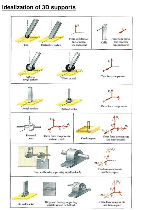 Types Of Supports And Their Engineering Infinity
