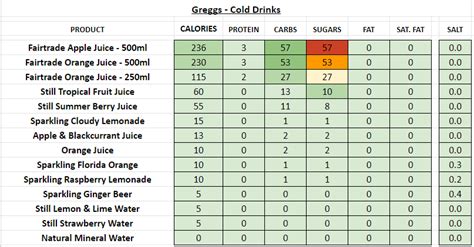 Greggs Nutrition Information And Calories Full Menu