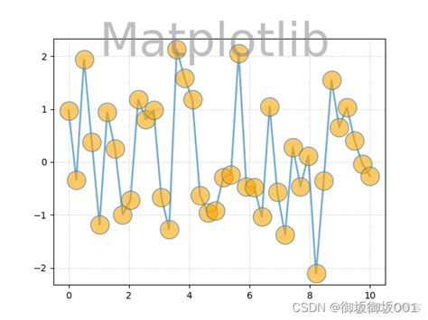 python中用matplotlib点标注文字 matplotlib 标注_mob64ca14017c37的技术博客_51CTO博客