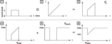 Learning Temporal Rules From Noisy Timeseries Data Paper And Code Catalyzex