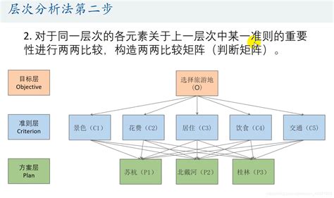 层次分析法 层次分析法确定权重过程方法 Csdn博客