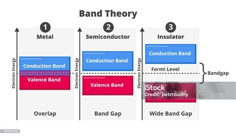 Electronic Band Structure Band Theory States Of Electrons In Solid Materials Metals Conductors