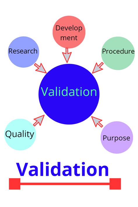 What Are 4 Must Know Types Of Validations In Pharmaceutical Industry FDA
