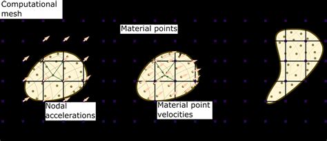 5 mpm computational cycle scheme a lagrangian phase b convective