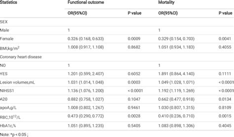 Multivariate Logistic Regression Analysis For Functional Outcome And