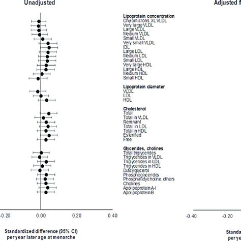 Mendelian Randomisation Of Age At Menarche For Lipid Cardiometabolic