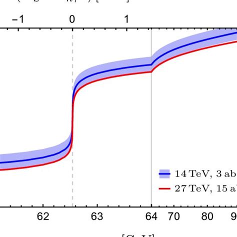 Projected 95 CL Upper Limits On The Higgs Portal Coupling For The 14
