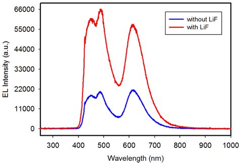 12 El Comparison Of Oled Devices With Lif And Without Lif Buffer Layer Download Scientific