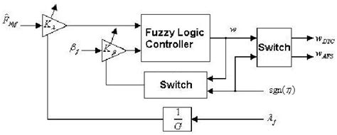 Figure From Design Of An Integrated Afs Dyc Based On Fuzzy Logic