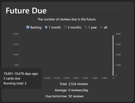 Bug Future Due Graph Shows Backlog Running Several Thousand Days Ago