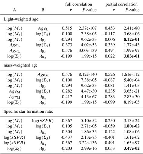 Table 2 From The Sami Galaxy Survey Galaxy Spin Is More Strongly Correlated With Stellar