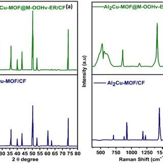 A XRD Diffractogram And B Raman Spectroscopy Of Al 2 CuMOF CF And