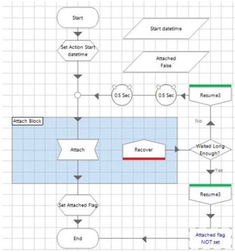 What Is The Problem With This Flow Exam Training