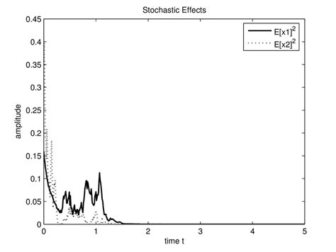 The State Trajectories Are Converging To Zero For K 1 For Example 1