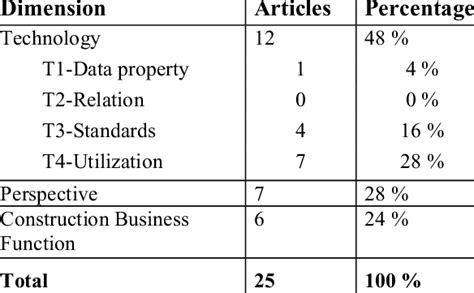 Classification Of Articles Download Table
