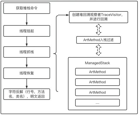 不一样的 android 堆栈抓取方案 android轻量抓栈 csdn博客