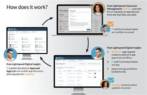 Unlocking App Approval Efficiency With Lightspeeds New Teacher App