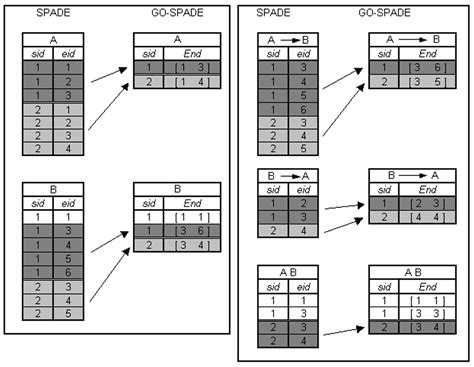Unveiling Patterns Hidden In Time The Power Of Sequential Pattern