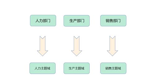 关于数据仓库那些事 数据质量和数仓主题b端数仓主题 Csdn博客