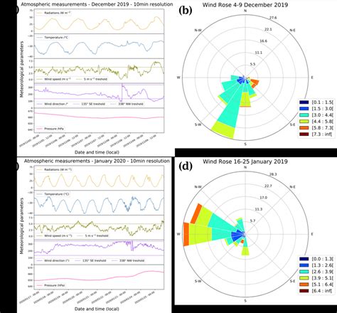 Figure B5 A And C Local Meteorological Conditions 2 M