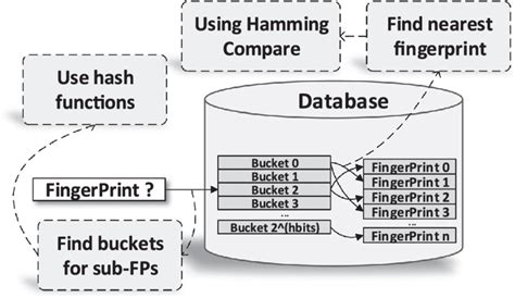 Principle Of Audio Fingerprint Searching Flow In One Thread Download Scientific Diagram