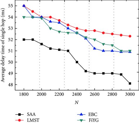 Average Delay Of A Single Hop Download Scientific Diagram