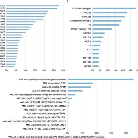 Impact Of Clinical Mutational And Cytogenetic Features On Overall