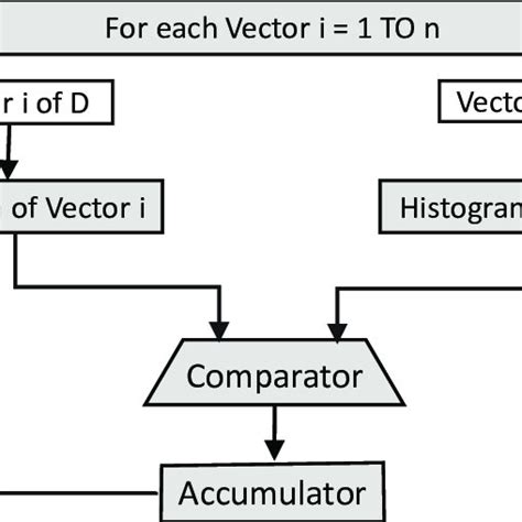 Flowchart Of Calculating The Similarity Distance Using Our Vector Based Download Scientific