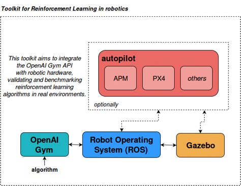 Simplified Software Architecture Used In OpenAI Gym For Robotics Download Scientific Diagram
