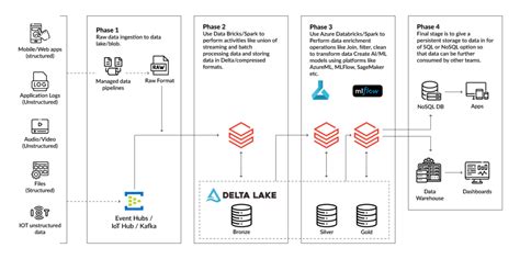 Scalable Data Insights Using Databricks Agivant