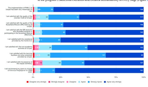 The Aggregated Stacked Bar Chart Illustrates The Main Findings Of The
