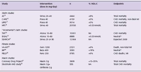 Secondary Prevention Strategies Post Myocardial Infarction Thoracic Key