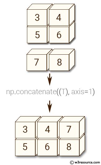 NumPy Numpy Concatenate Function W Resource