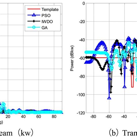 Transmit Beampattern 2 With Constraints A Transmit Beam Kw B
