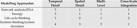 Um Modelling Approaches Used Per Investigation Theme Ena Ecological