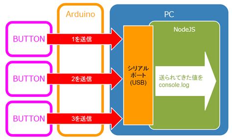 入出力を整えたlittleBits ArduinoモジュールとNodeJS node serialport で連携するメモ 1ft